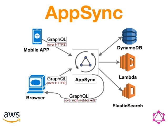 Serverless Graphql Con Aws Appsync