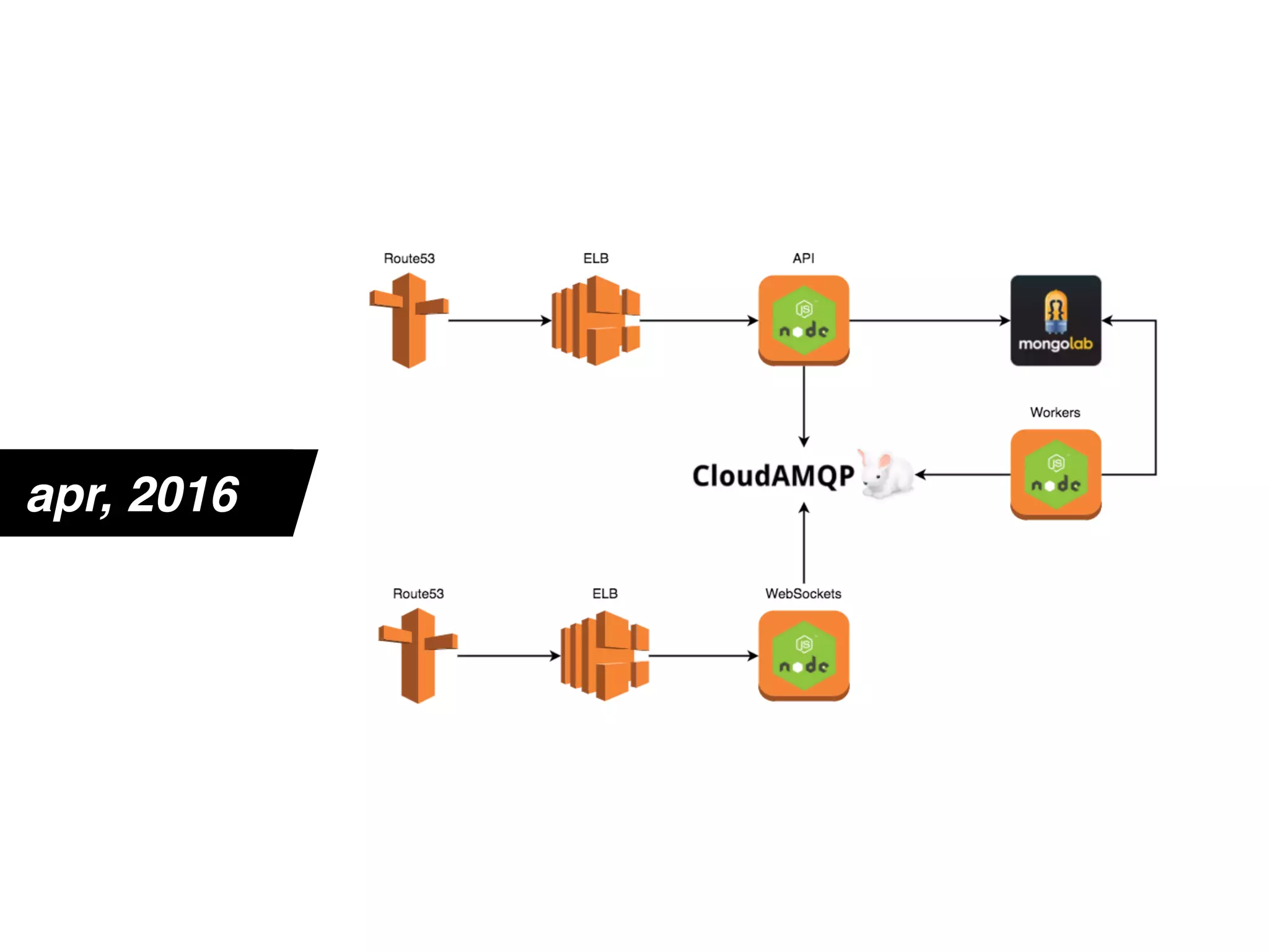 Serverless in Production, an experience report (cloudXchange) | PDF | Cloud Computing | Internet