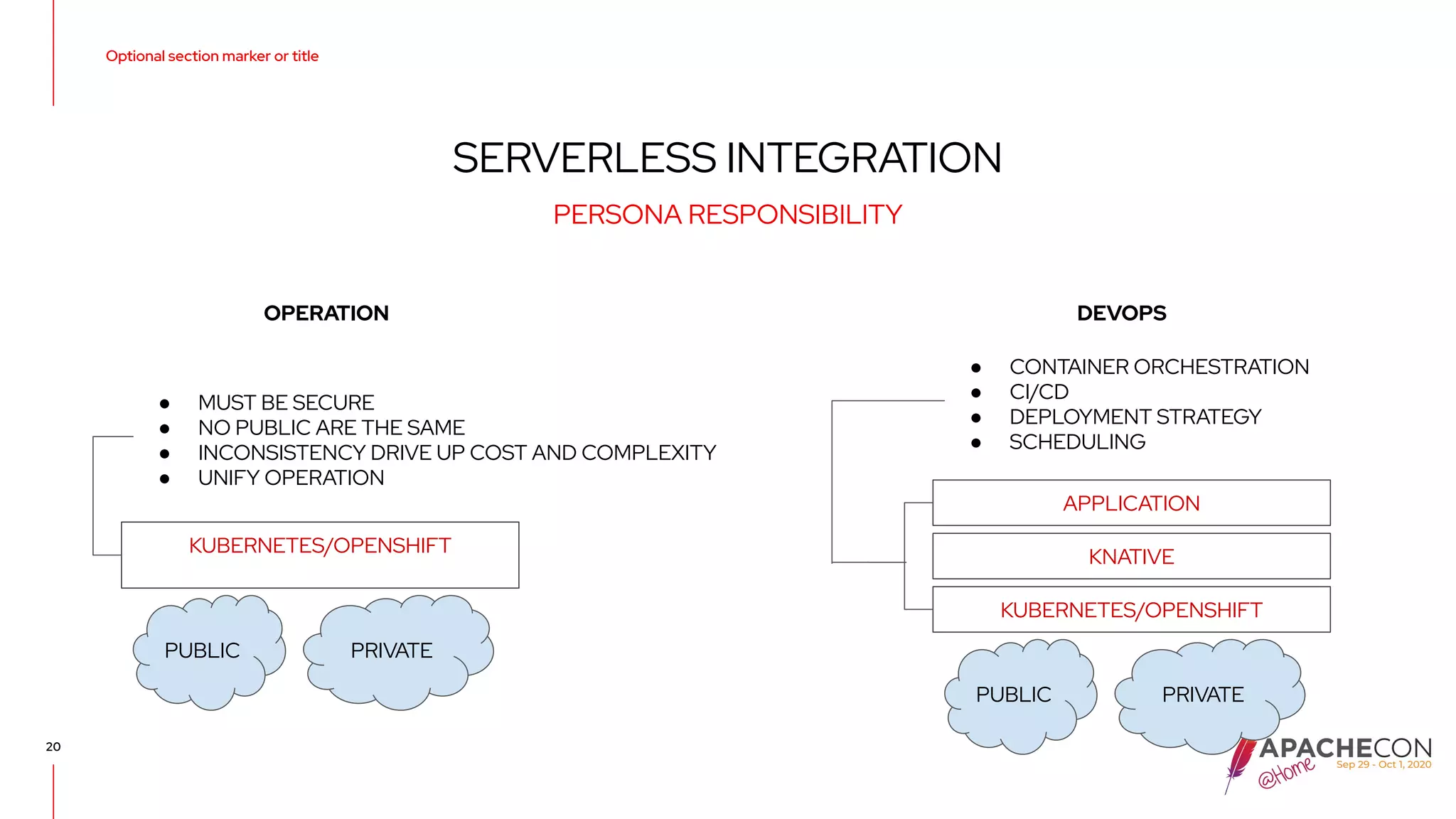 Serverless integration anatomy | PPT