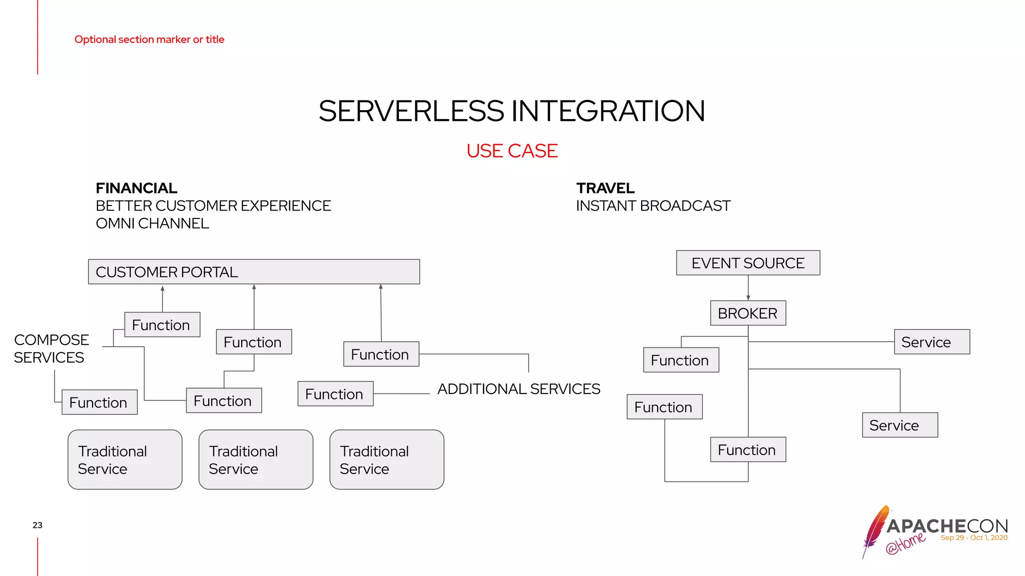 Serverless integration anatomy | PPT