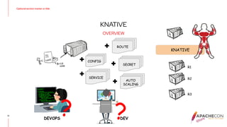 Serverless integration anatomy | PPT