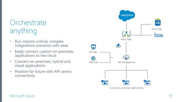 Serverless integrations using Azure Logic Apps (intro) | PPT