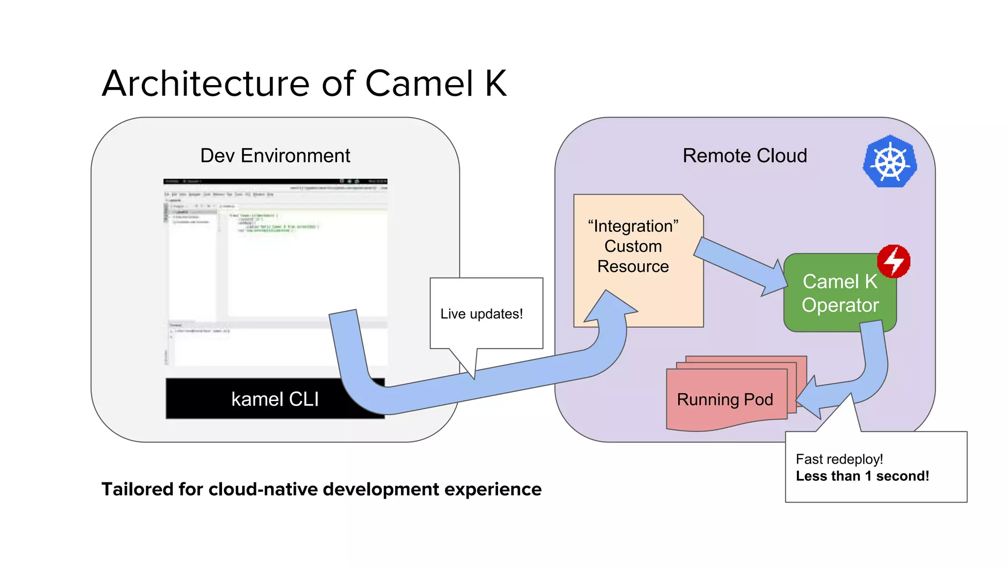 Serverless Integration With Knative And Apache Camel On Kubernetes Ppt