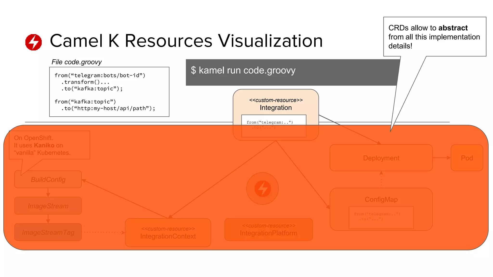 Serverless Integration With Knative And Apache Camel On Kubernetes Ppt