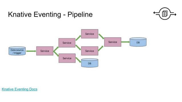 Serverless integration with Knative and Apache Camel on Kubernetes | PPT