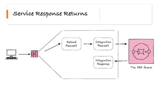 Serverless integration zero code | PPT