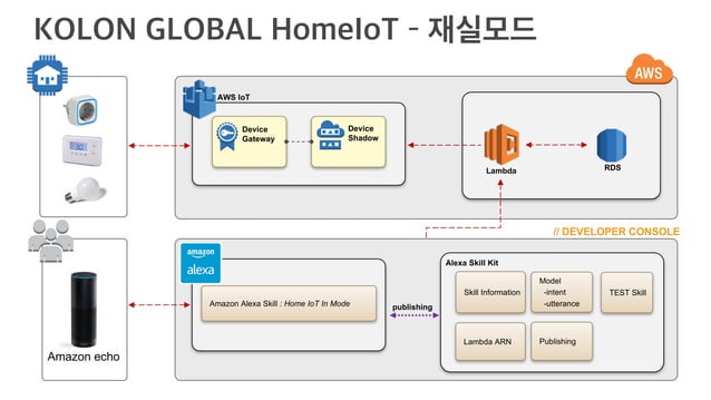 서버리스 Iot 백엔드 개발 및 구현 사례 윤석찬 Aws 테크에반젤리스트 Pdf