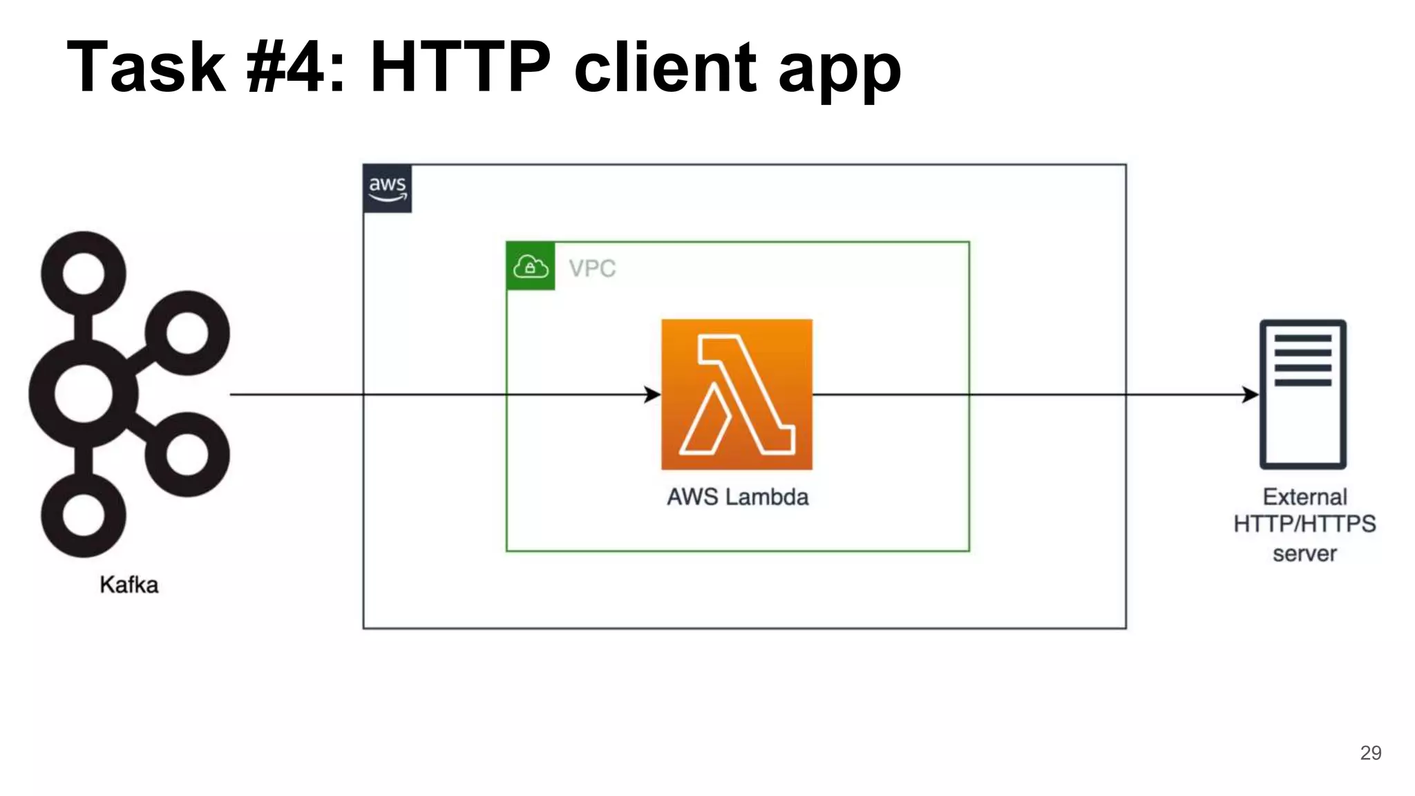 Serverless Kafka Patterns | PPT