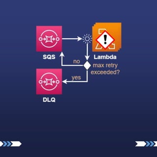 Serverless lessons learned #2 dead letter queues | PPTX