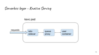 Serverless Machine Learning Model Inference on Kubernetes with KServe.pdf