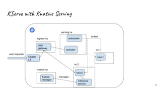 Serverless Machine Learning Model Inference on Kubernetes with KServe.pdf