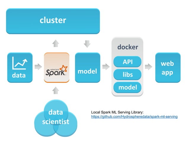 Serverless machine learning operations | PPT