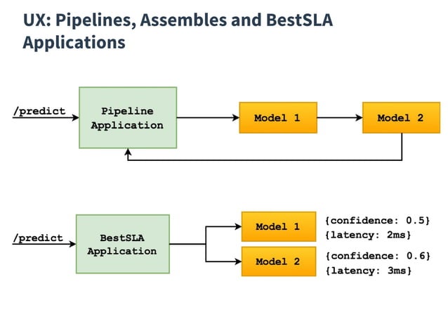 Serverless machine learning operations | PPT