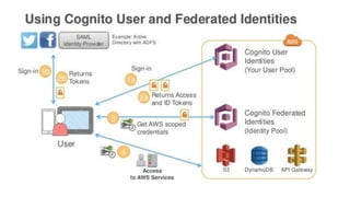 Serverless Meetup - Getting started with AWS Cognito [Jul 2020] | PPT