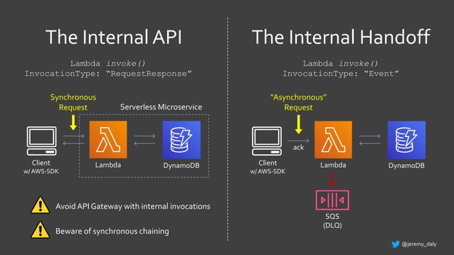 Serverless Microservice Patterns for AWS | PPT