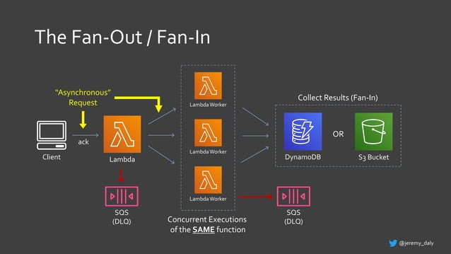 Serverless Microservice Patterns for AWS | PPT