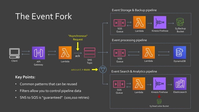 Serverless Microservice Patterns for AWS | PPT