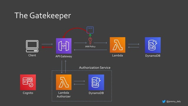 Serverless Microservice Patterns for AWS | PPT