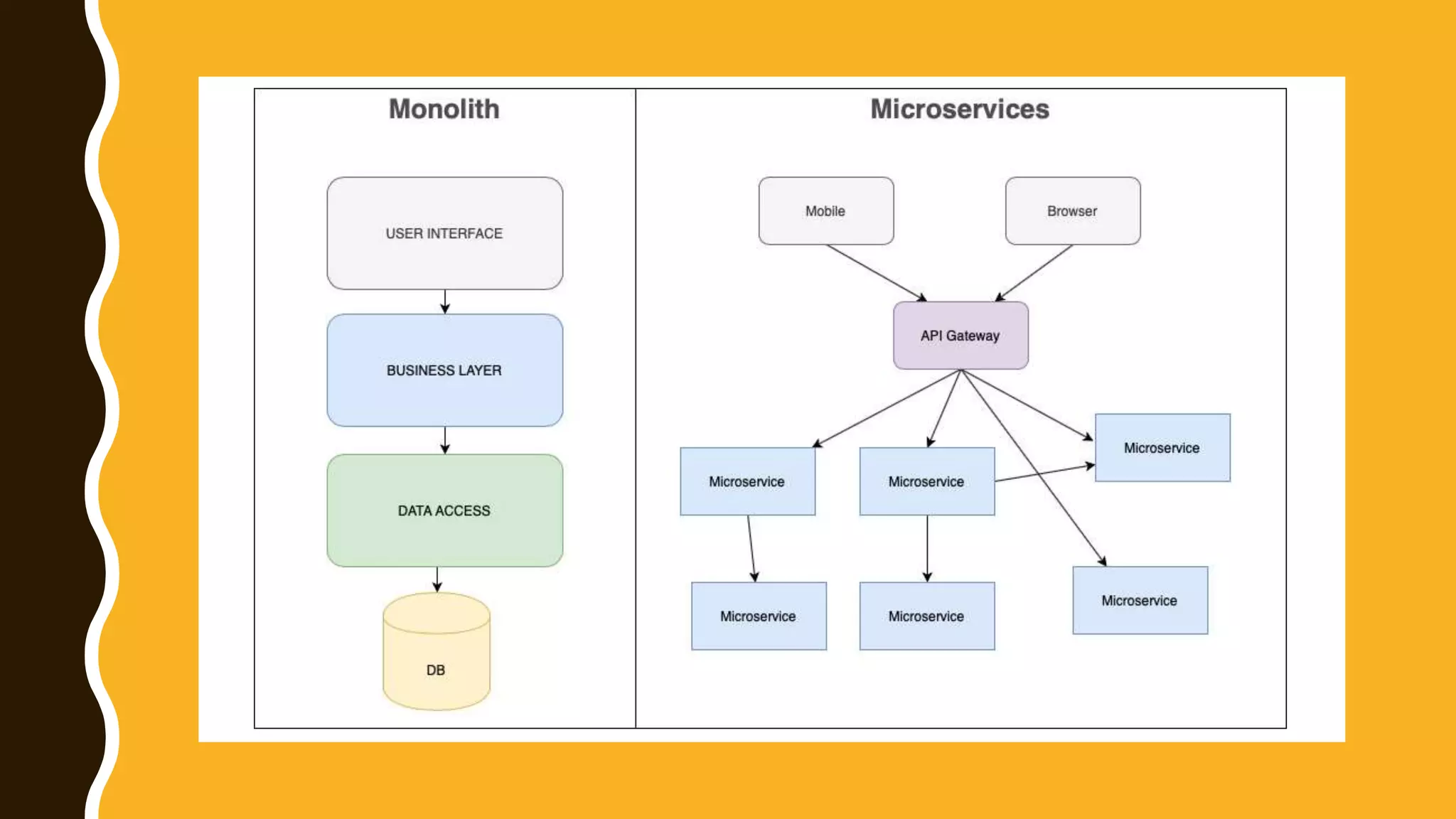 Serverless & Microservices Architecture | PPTX