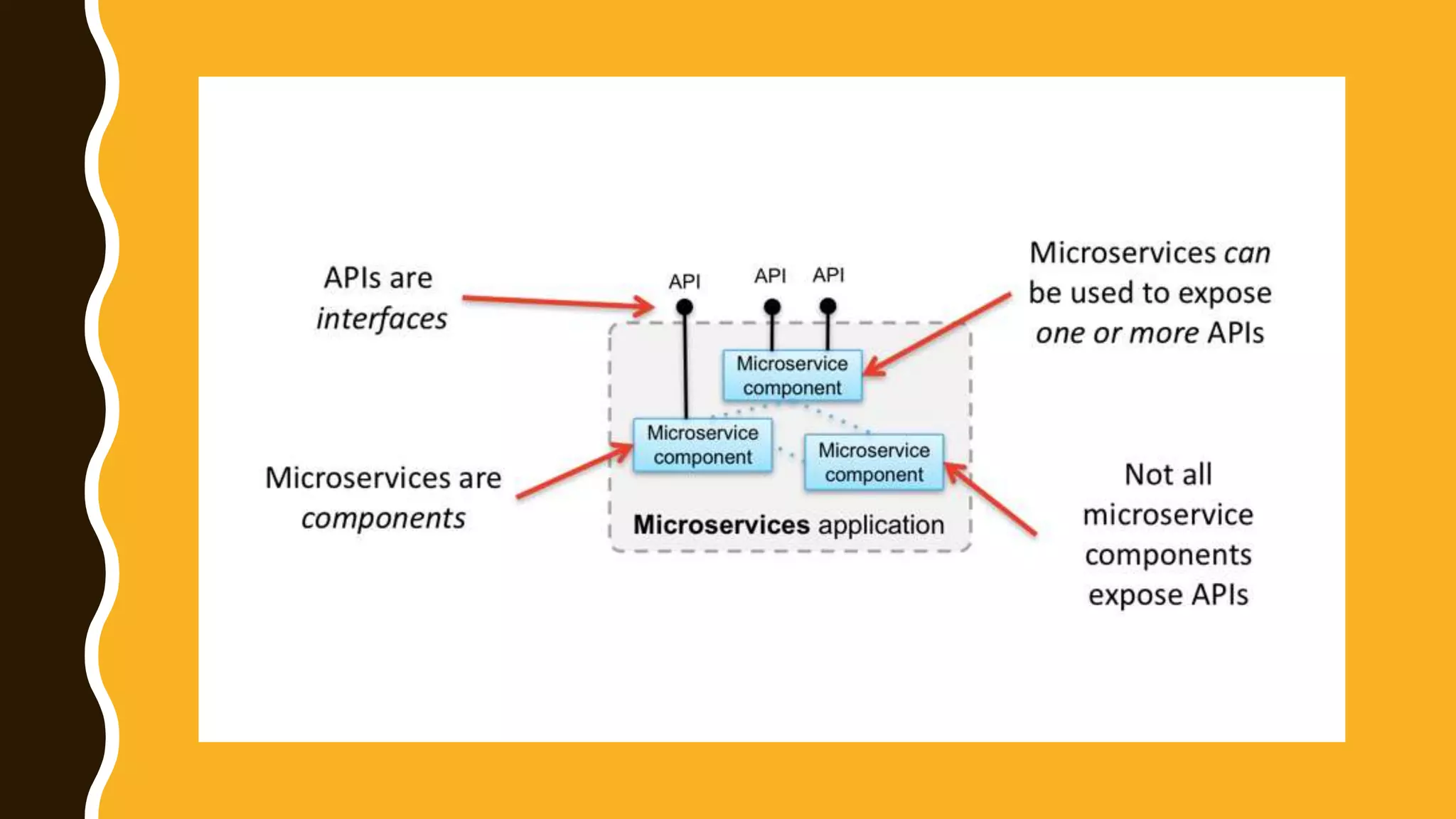 Serverless And Microservices Architecture Pptx