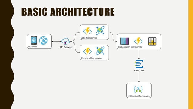Serverless & Microservices Architecture | PPTX
