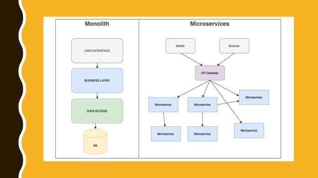 Serverless And Microservices Architecture Pptx