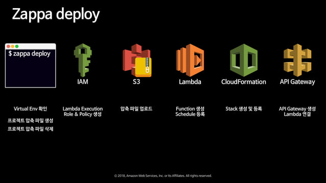 Zappa와 함께하는 Serverless Microservice | PPT