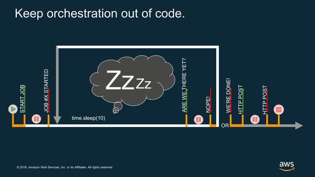 Serverless on AWS: Architectural Patterns and Best Practices | PPT