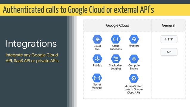 Serverless Orchestration And Automation With Cloud Workflows Ppt