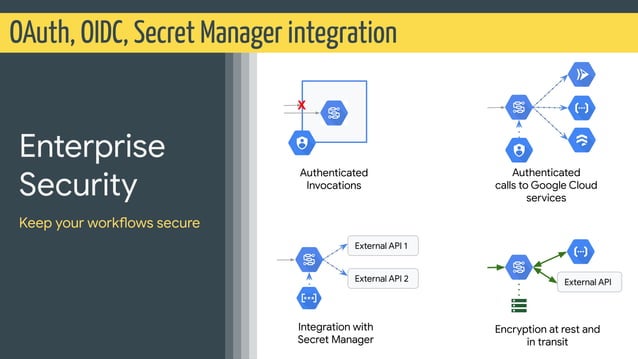 Serverless Orchestration And Automation With Cloud Workflows Ppt