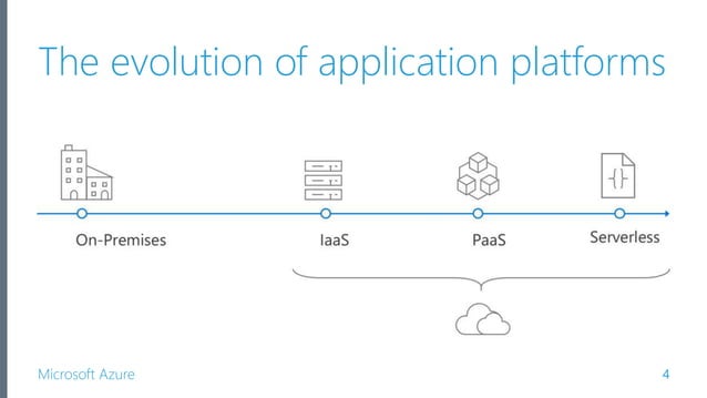 Serverless Orchestration With Azure Durable Functions Pptx Cloud Computing Internet