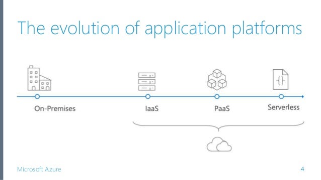 Serverless Orchestration With Azure Durable Functions 7816