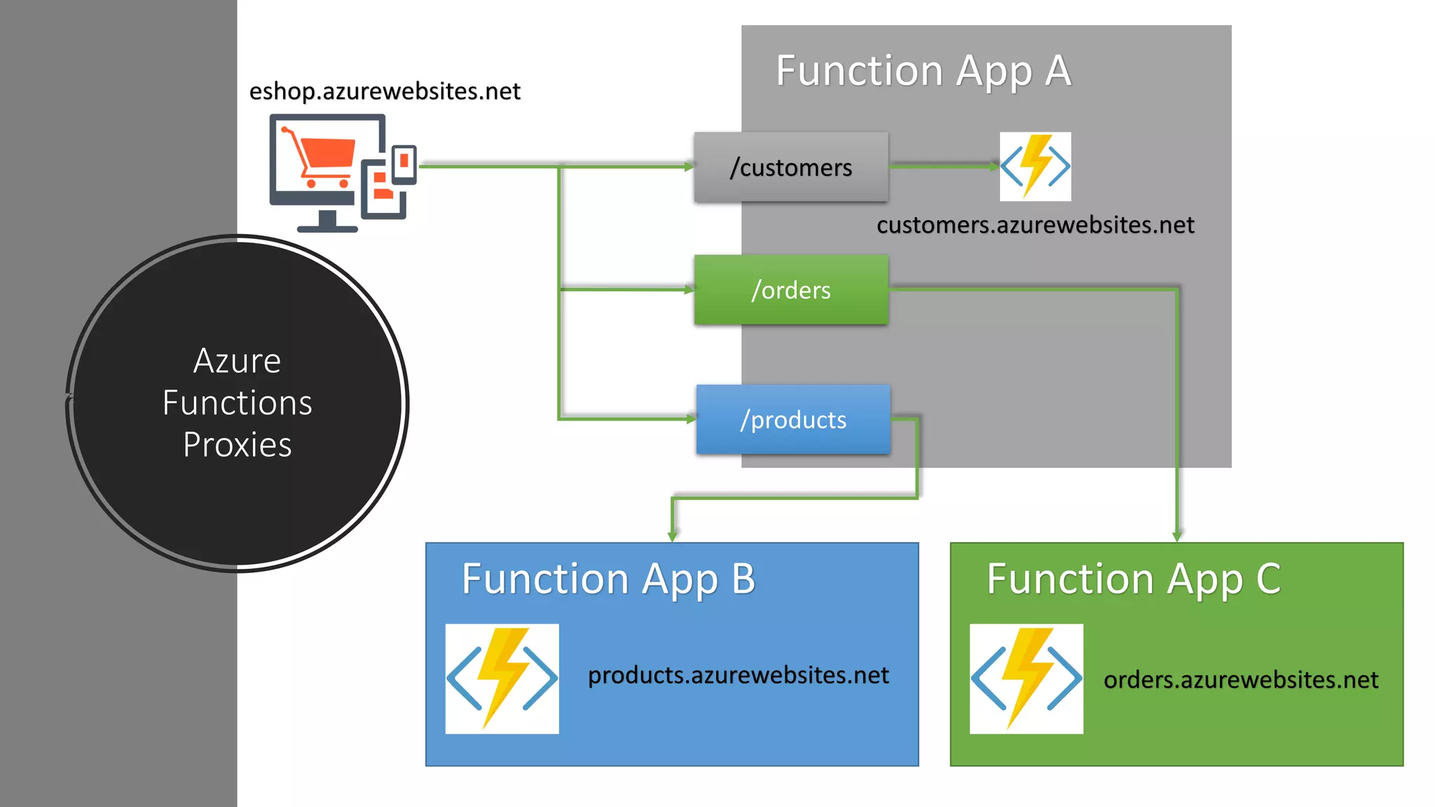 Azure Serverless Toolbox | PPT