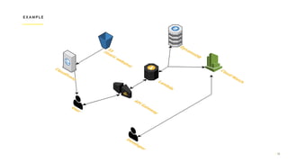 An Unconventional Approach: Serverless | PPT