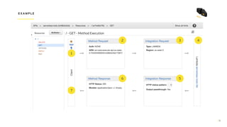 An Unconventional Approach: Serverless | PPT