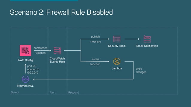 Serverless Security Automation On Aws Hamburg Aws User Group Ppt Free Download