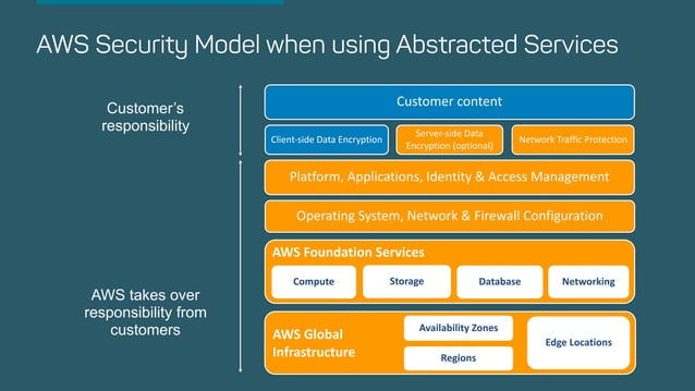 Serverless Security Automation On Aws Hamburg Aws User Group Ppt Free Download