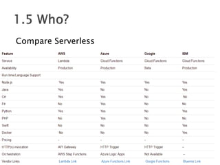 Overview serverless architecture | PPTX