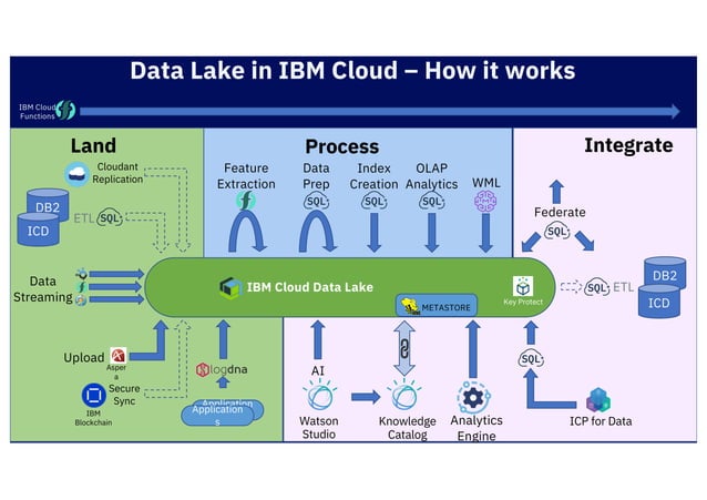Serverless SQL | PPT