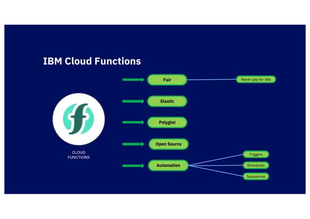 Serverless SQL | PPT