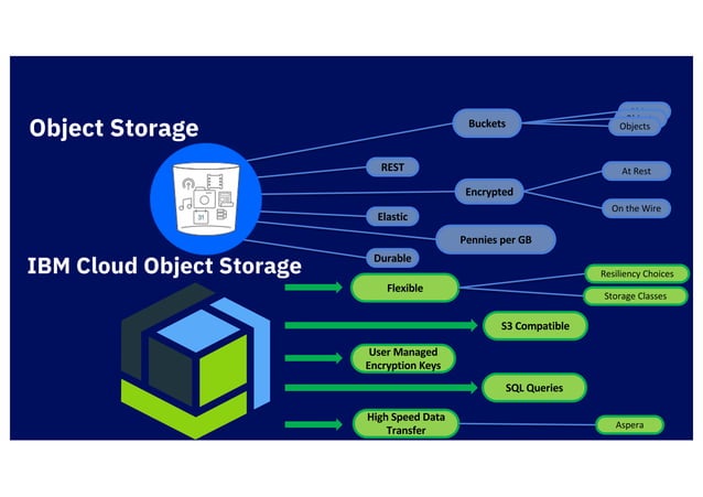 Serverless SQL | PPT