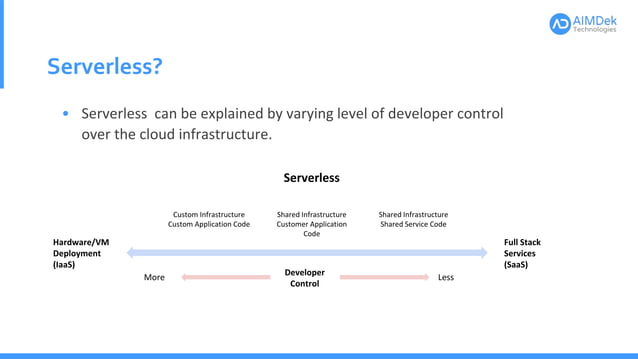 What is Serverless Computing? | PPTX