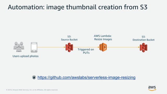 Serverless Use Cases With Aws Lambda More Serverless Event Ppt