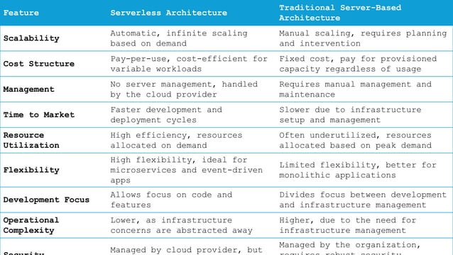 Serverless Vs Server Based Cloud Architecture | PPT