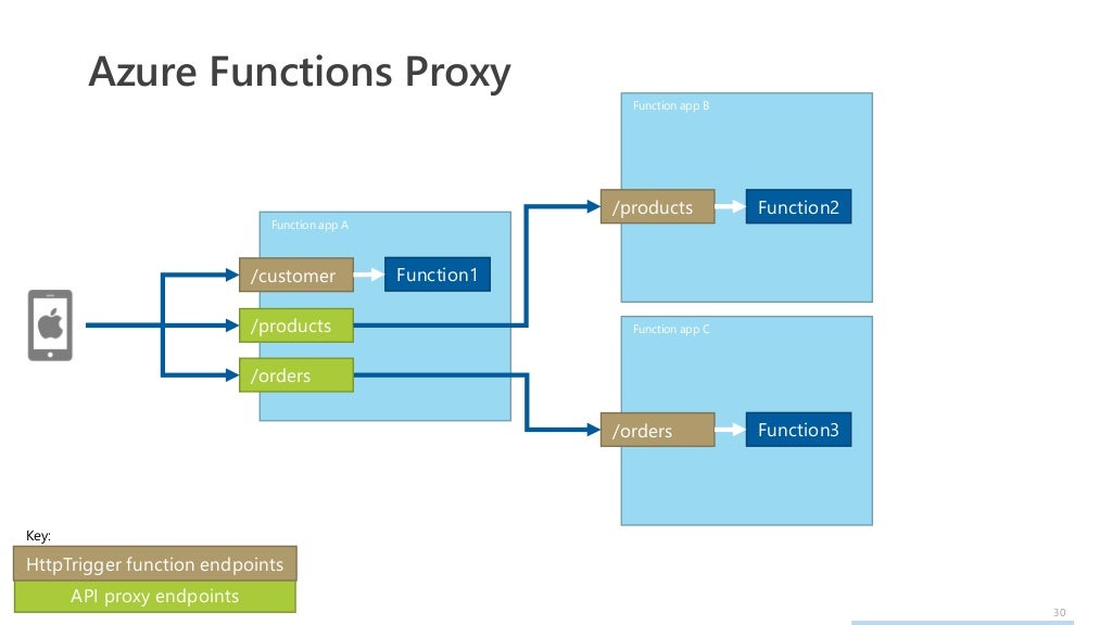 How To Decide Between An Azure Serverless Function Or An Azure - Vrogue