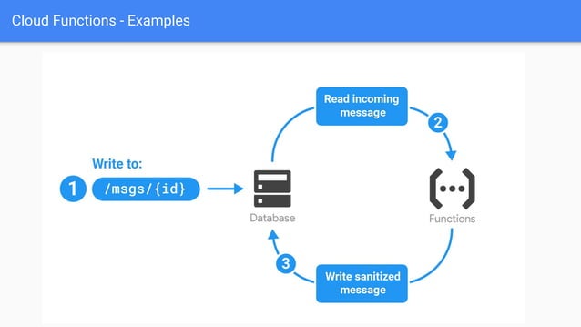 Serverless with Firebase - Launchpad Build Burgos | PPT