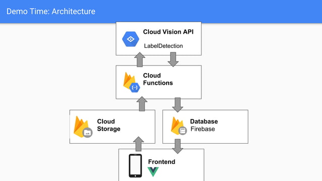 Serverless with Firebase - Launchpad Build Burgos | PPT