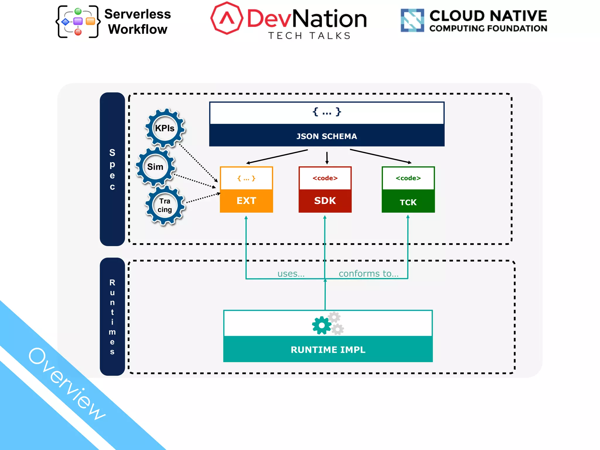 Serverless Workflow New Approach To Kubernetes Service Orchestration
