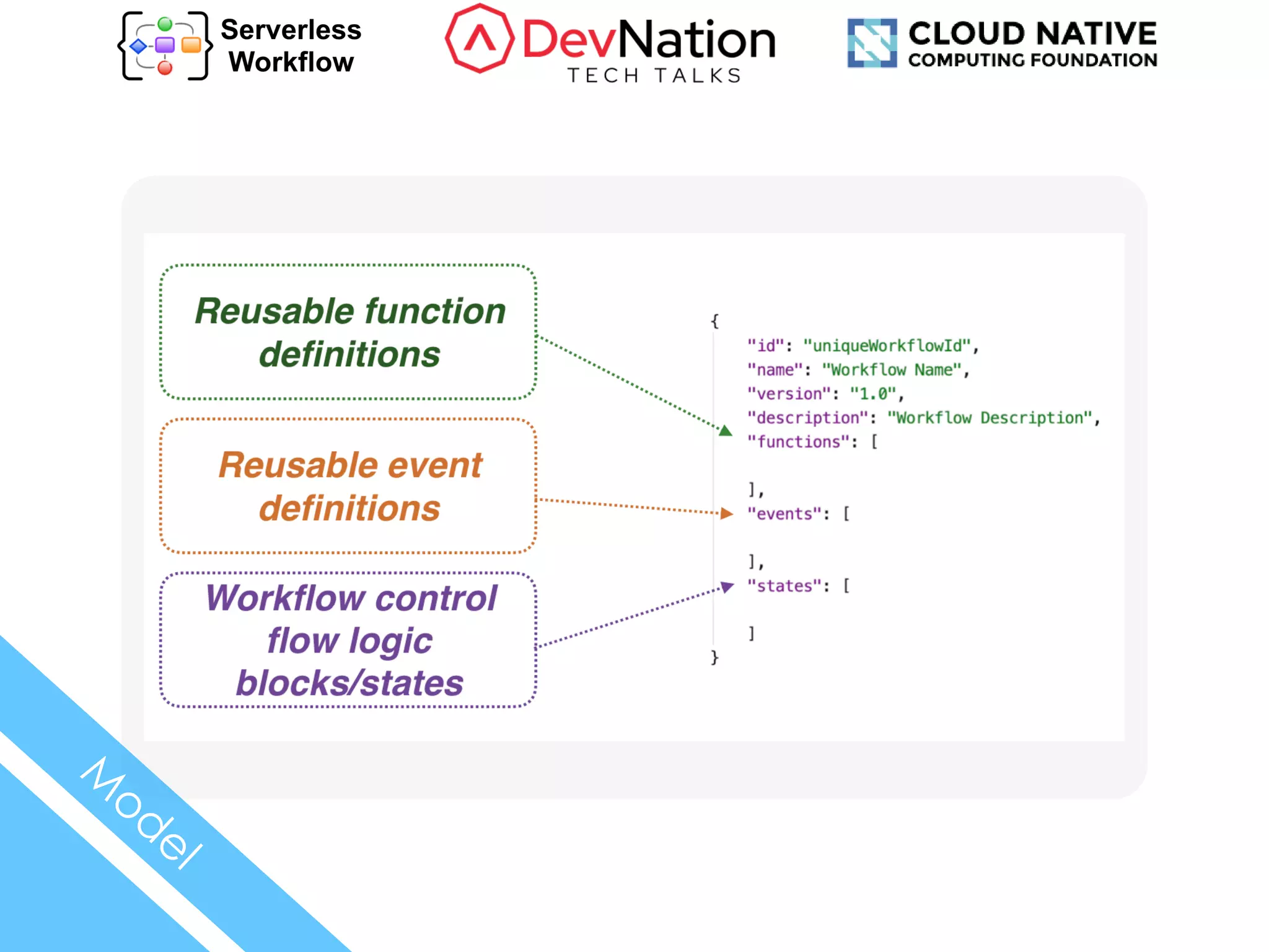 Serverless Workflow New Approach To Kubernetes Service Orchestration Devnation Tech Talk Ppt