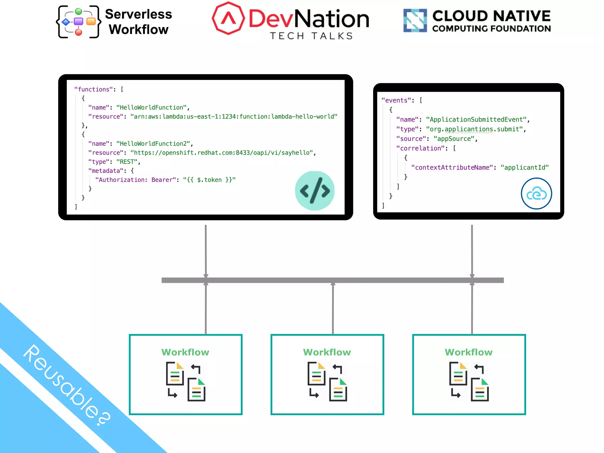 Serverless Workflow New Approach To Kubernetes Service Orchestration Devnation Tech Talk Ppt